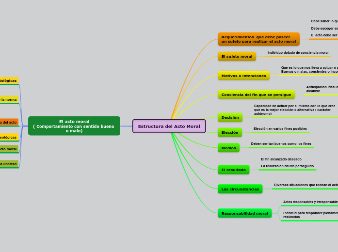 Estructura del Acto Moral - Mind Map